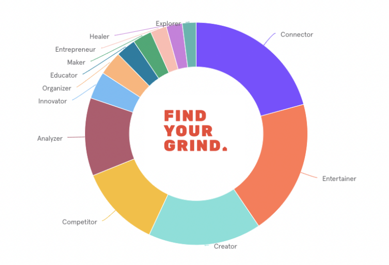 Lifestyle First: Understanding the Analyzer Lifestyle – Find Your Grind