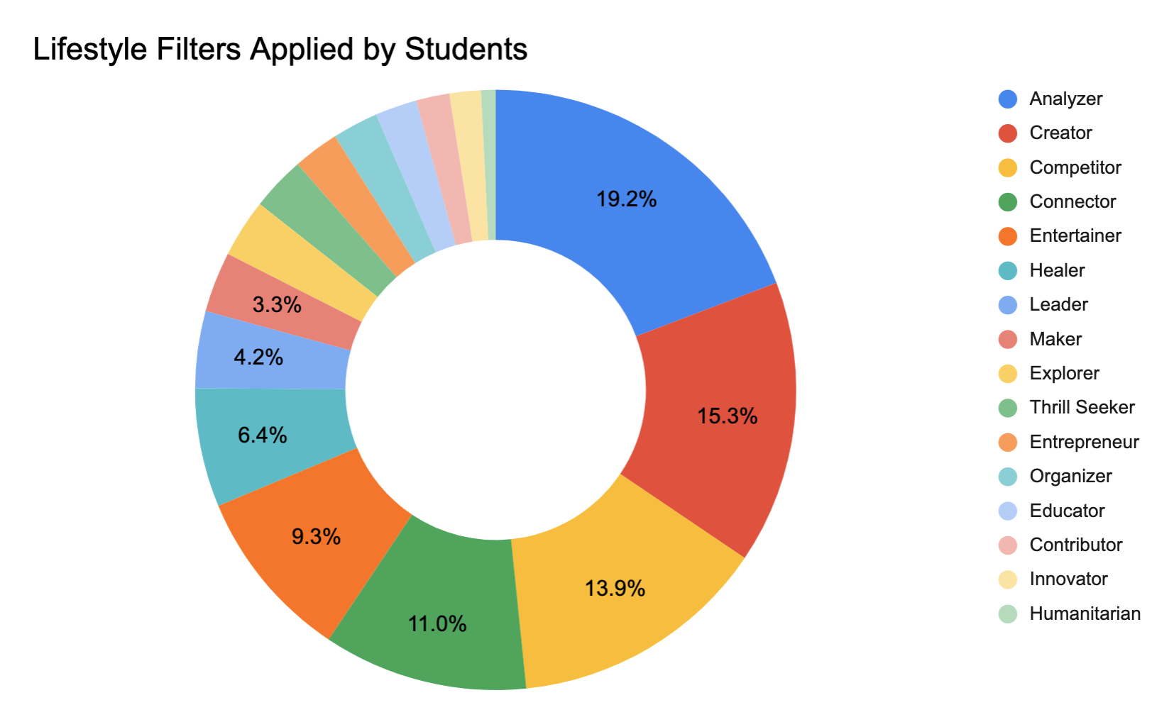 Student Lifestyle Traits Surface while Learning with Find Your Grind ... Student Lifestyle Traits Surface while Learning with Find Your Grind ...