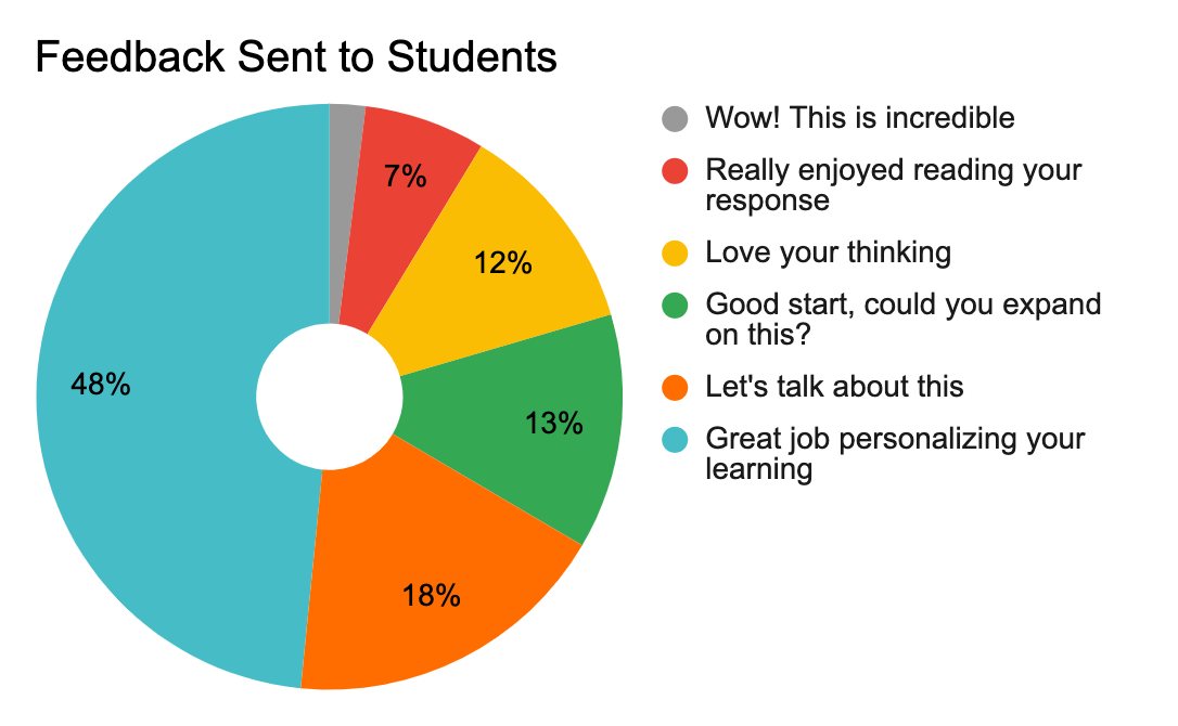 Exploring the Data Behind our Teacher Feedback Feature – Find Your Grind